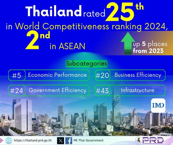 Thailand rises 5 places to 25th in World Competitiveness Ranking 2024 ...