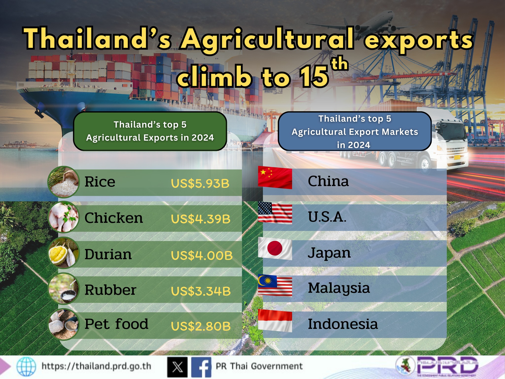 Thailand's Agricultural exports climb to 15th